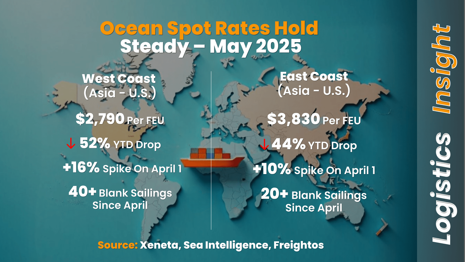 Ocean Rates Stay Flat on Asia-to-U.S. Routes as Blank Sailings Rise